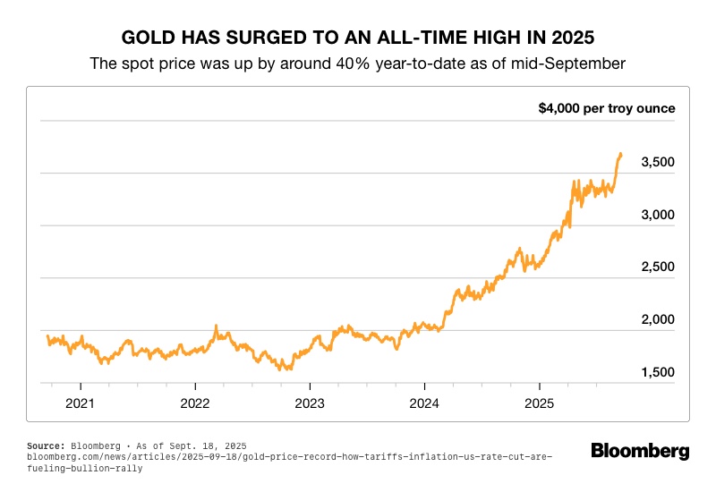 Gold Hits Record Highs, Again